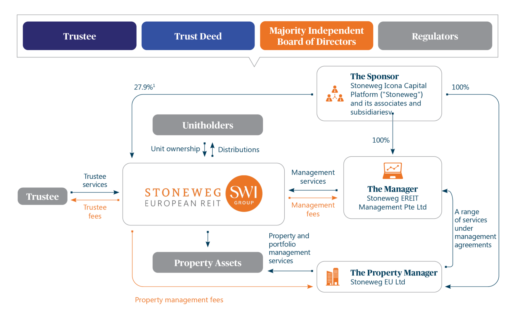 REIT structure - Stoneweg Europe Stapled Trust